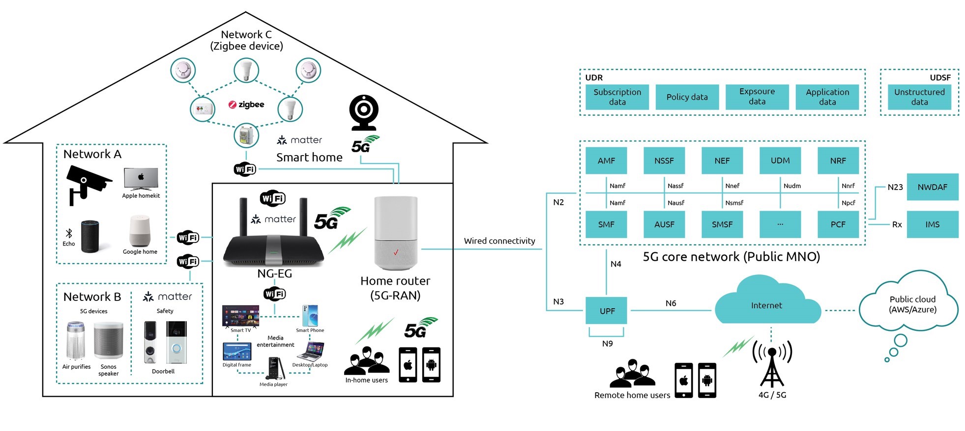The need for Next-Gen Edge Gateway (NG-EG) to address trends and challenges in the smart home ...