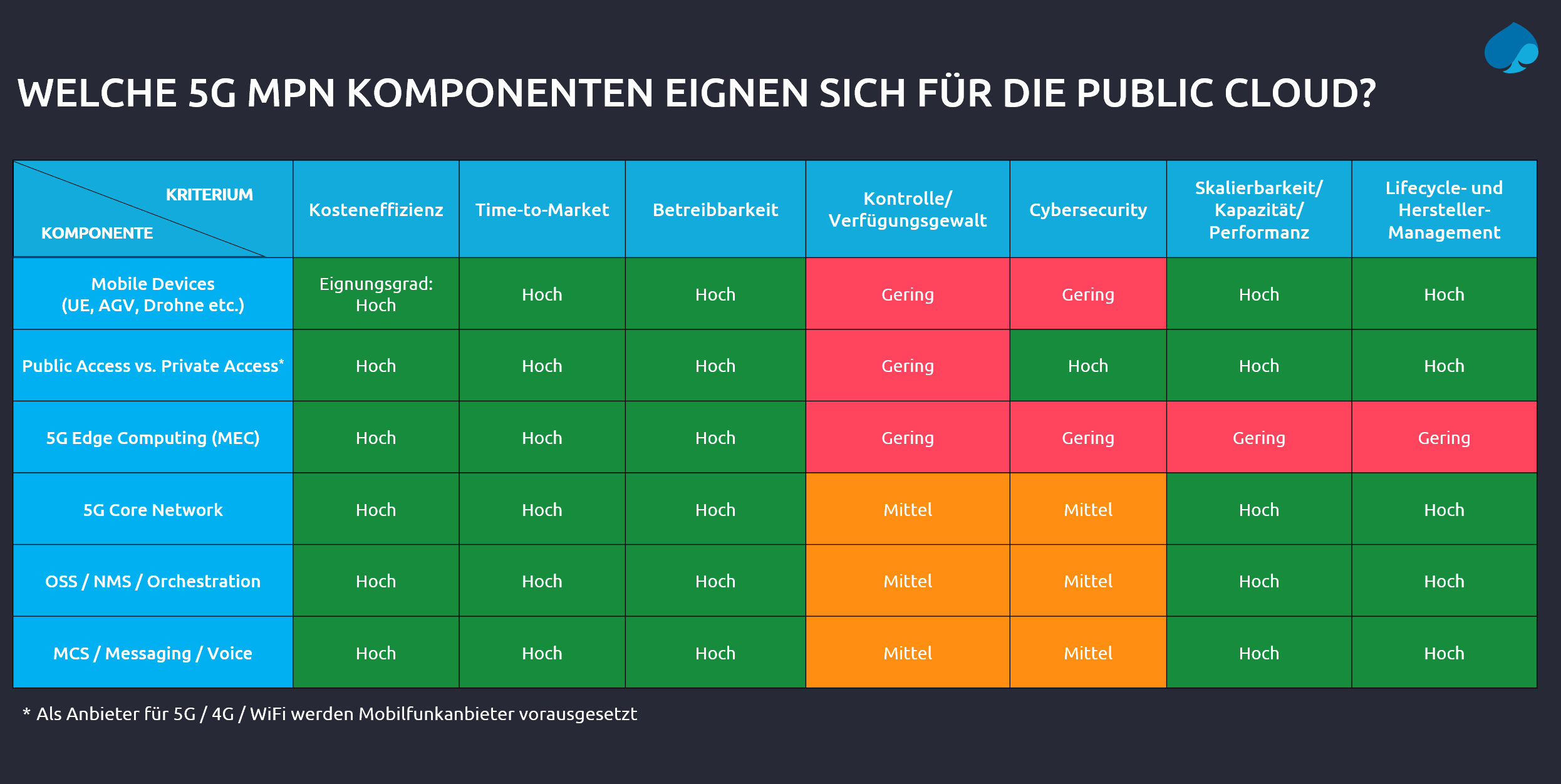5G-Campus-Netze Teil 2: Die Qual der Wahl - 5G MPN auf dem Betriebsgelände oder in der Cloud ...