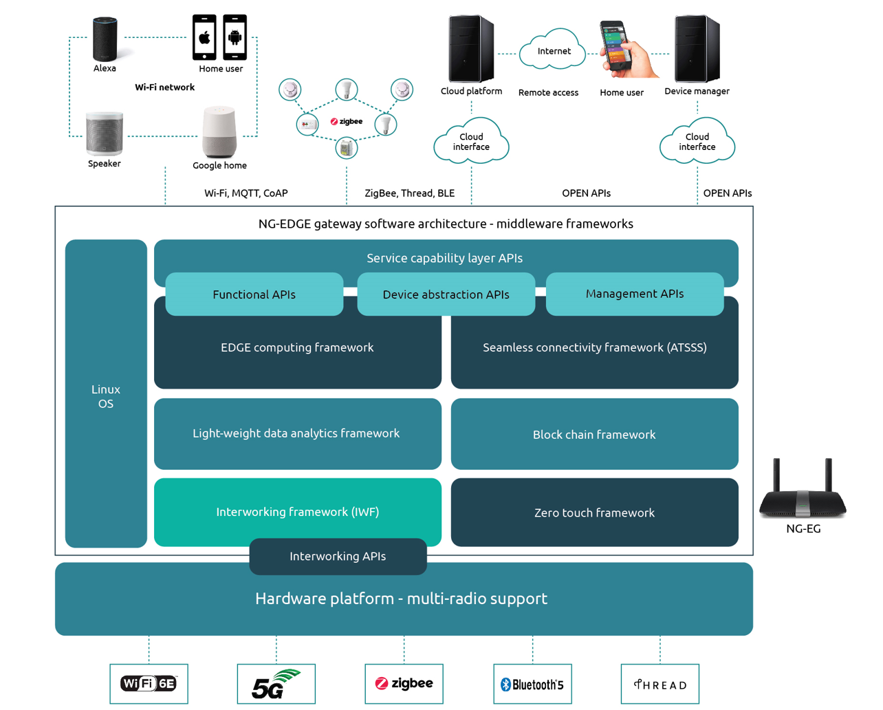 The need for Next-Gen Edge Gateway (NG-EG) to address trends and challenges in the smart home ...