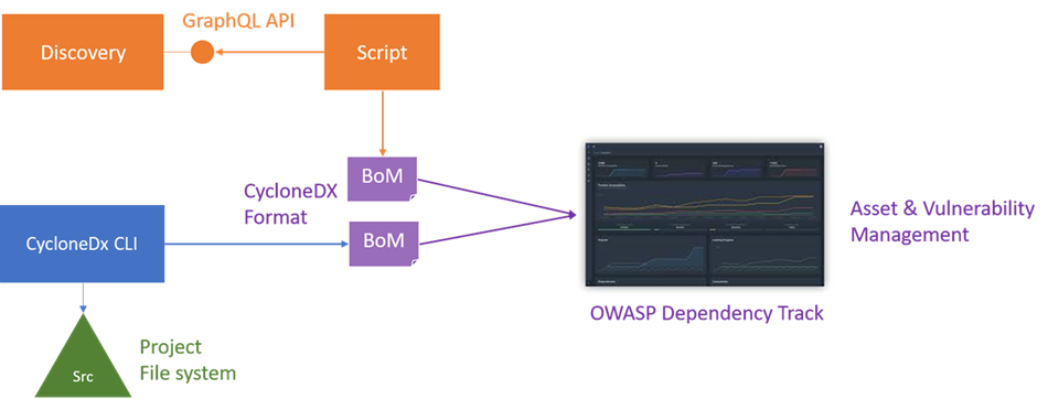 Deep dive into Software Bill of Materials Standards - Capgemini Denmark