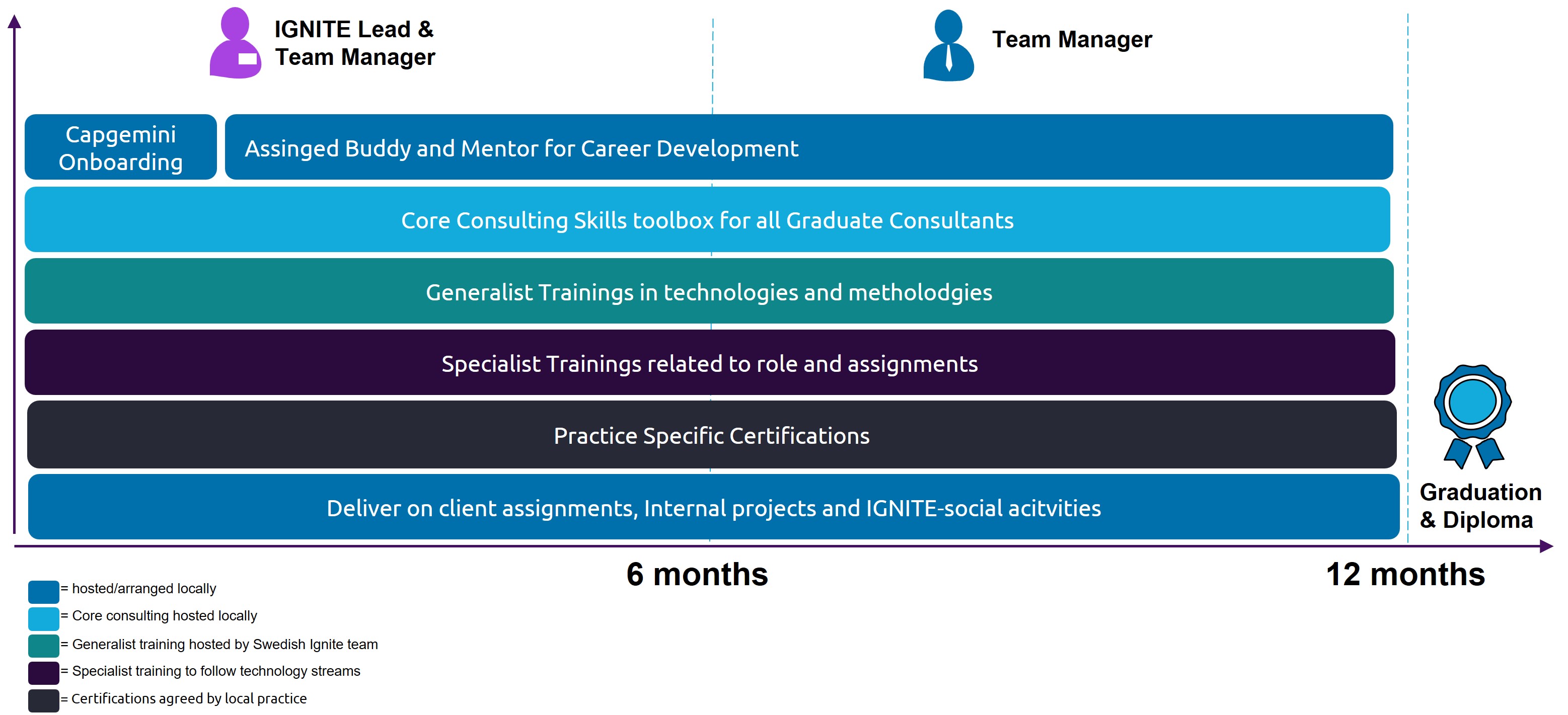 Ignite Graduate Program - Capgemini Denmark