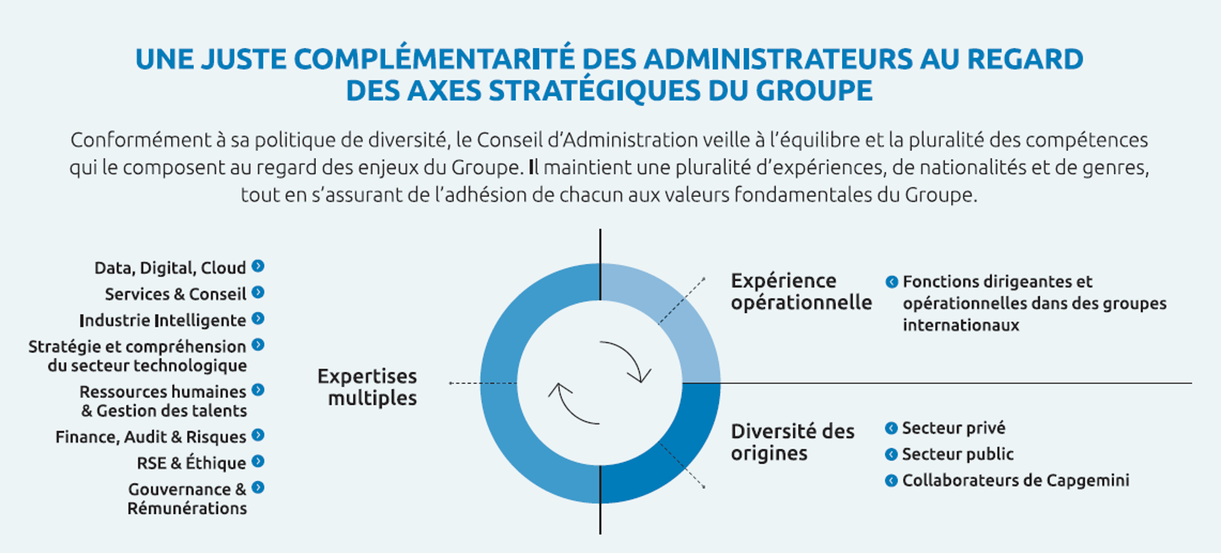 Fonctionnement du conseil d’administration | Capgemini