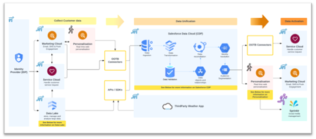 Exploring DDCX use cases in utilities businesses