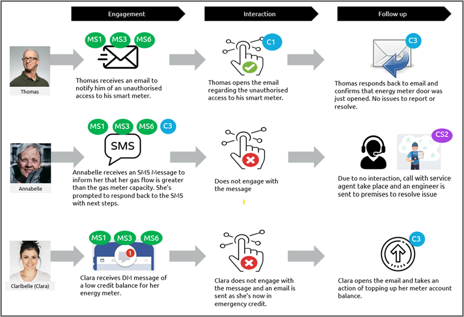 Exploring DDCX use cases in utilities businesses