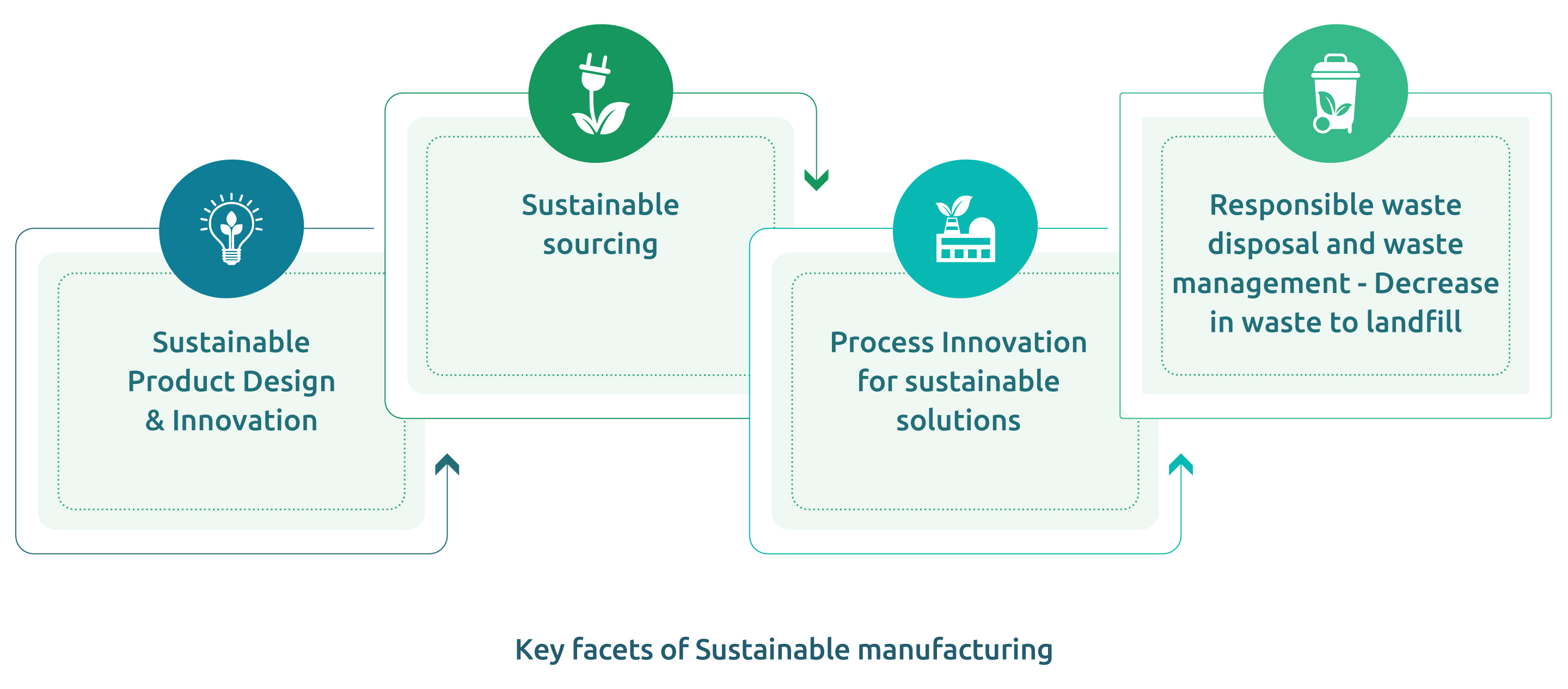 Technology enabled sustainability in Indian Manufacturing