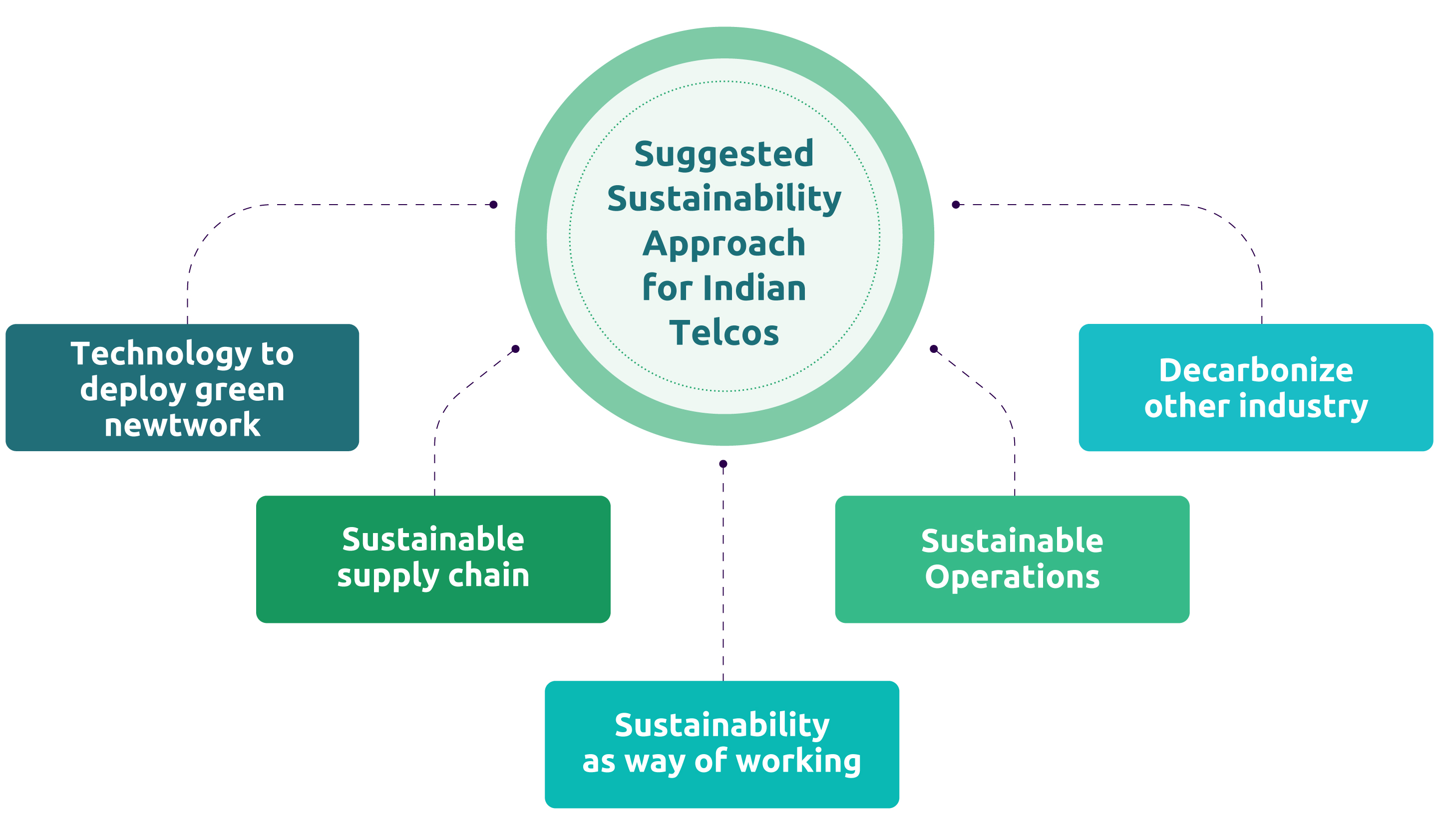 Sustainability – An emerging paradigm for Indian Telecom Industry