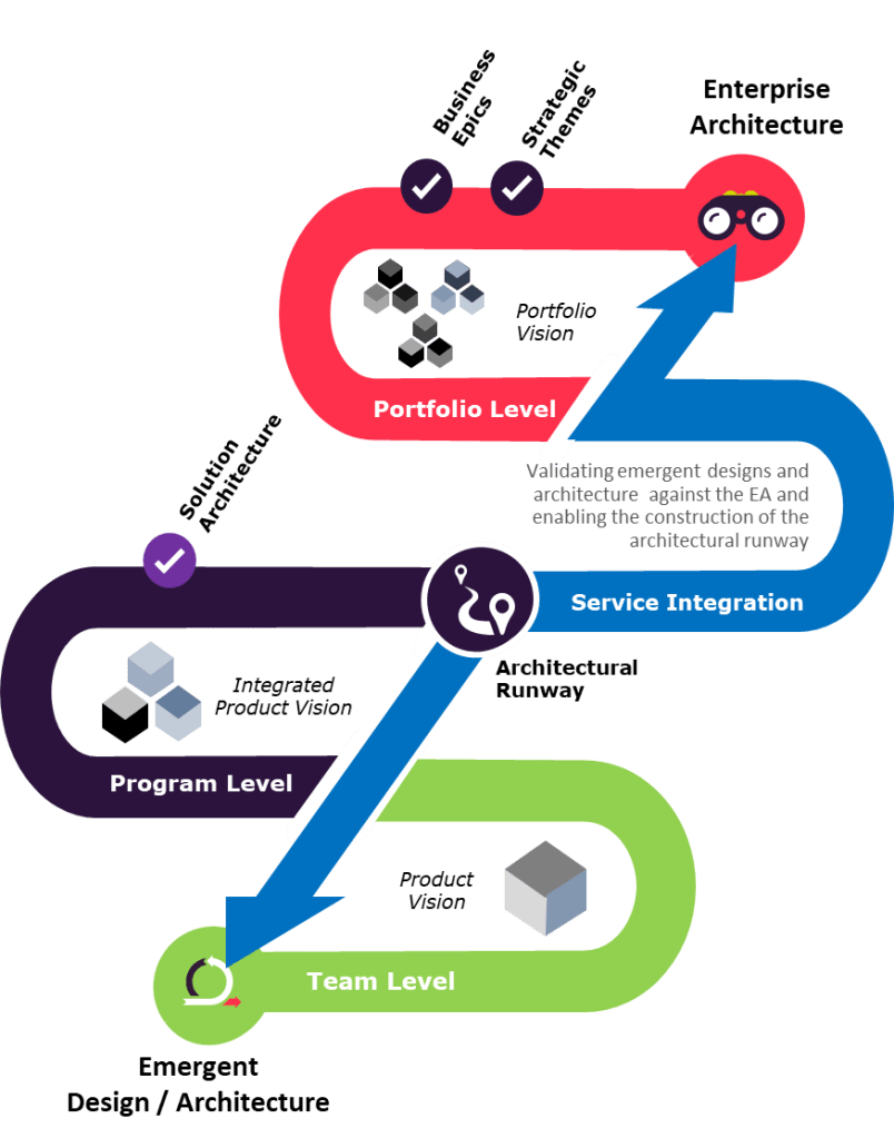 The Architectural Runway – where EA and agile architecture meet ...