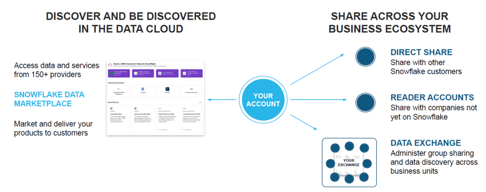 Why Snowflake is a good match for implementing Data Mesh - Capgemini Norway