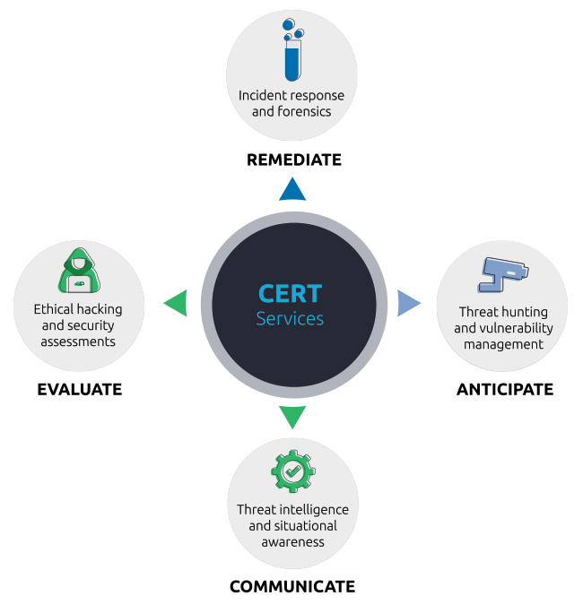 Cybersecurity & Data Protection | CERT Services | Capgemini