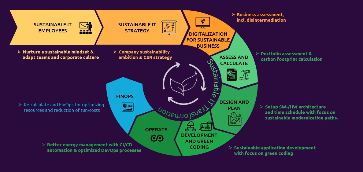 An approach for sustainable IT implementation | Capgemini