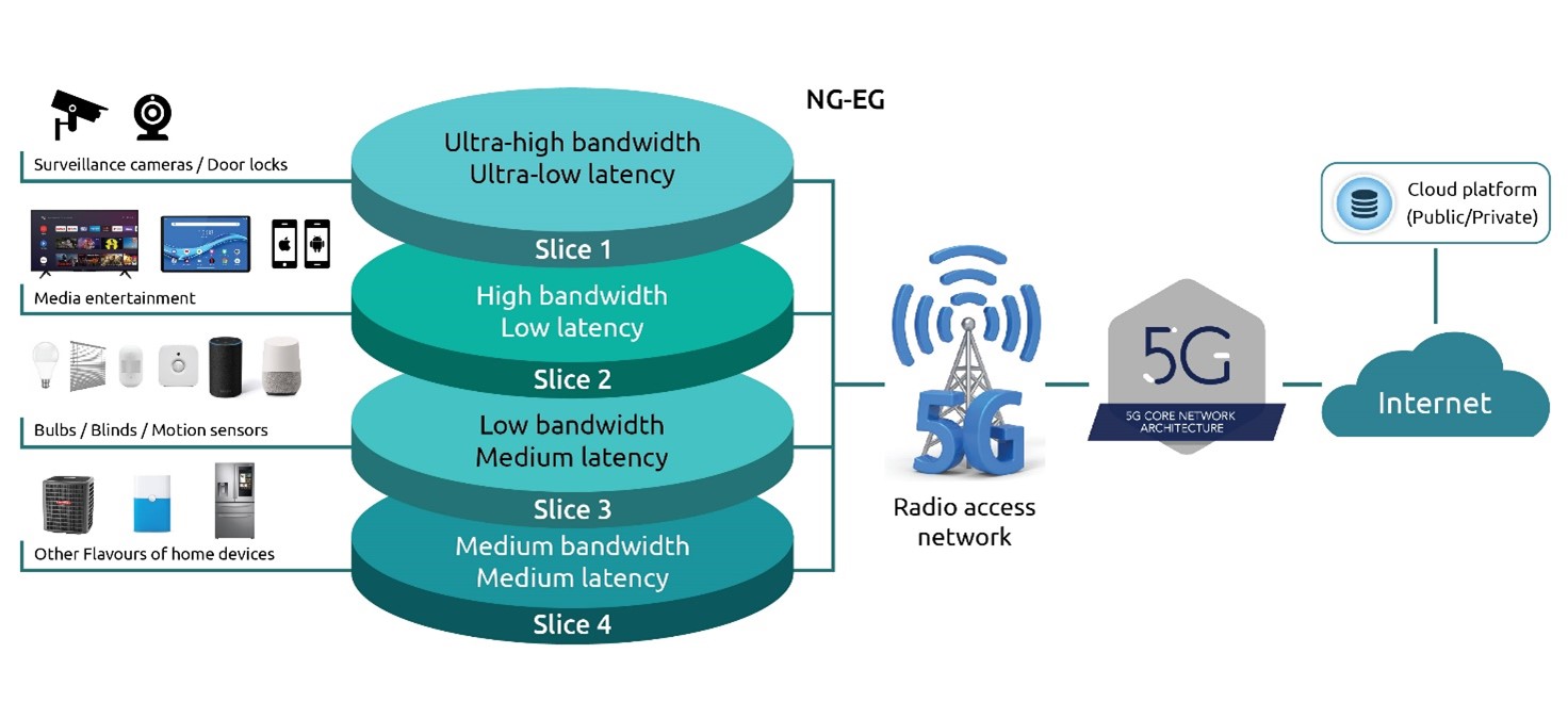 The need for Next-Gen Edge Gateway (NG-EG) to address trends and ...