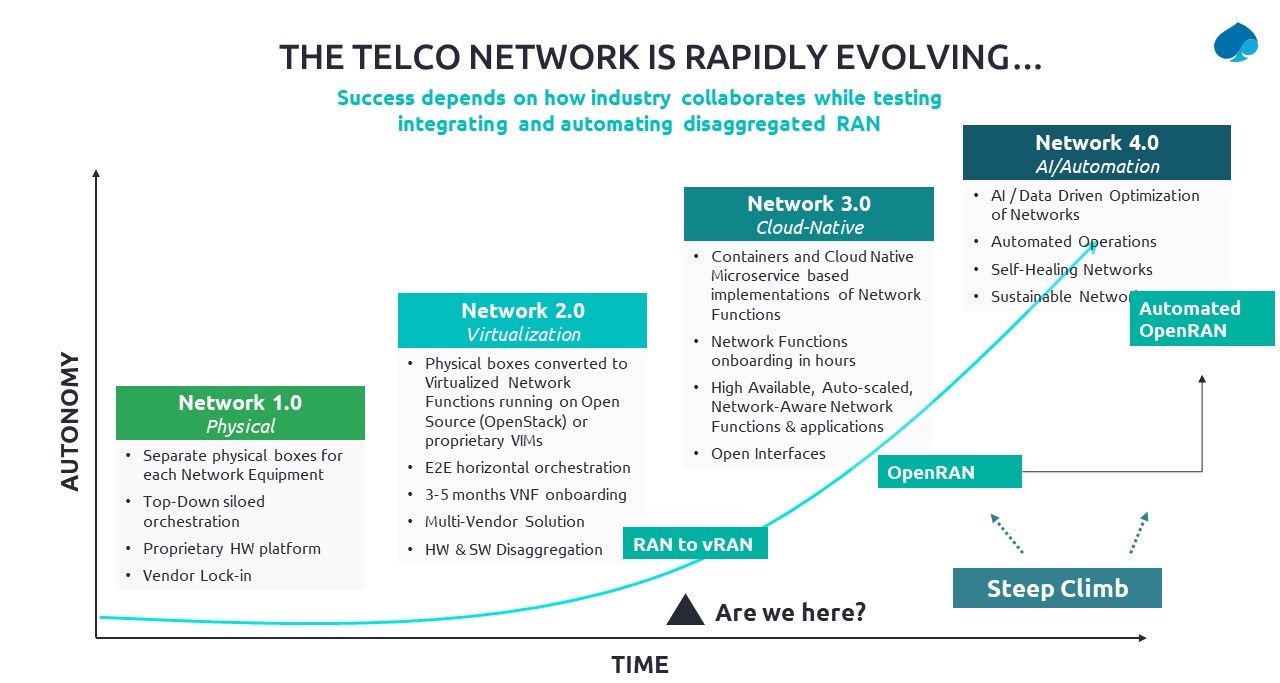 Industry Collaboration is Key to Transform the vision of cloud-native, AI-Optimized 5G Open RANs ...