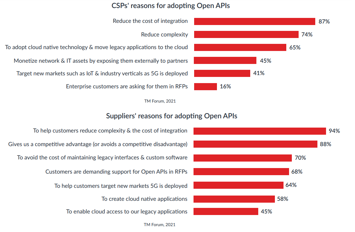 Open APIs – the key transformation enabler for CSPs | Capgemini