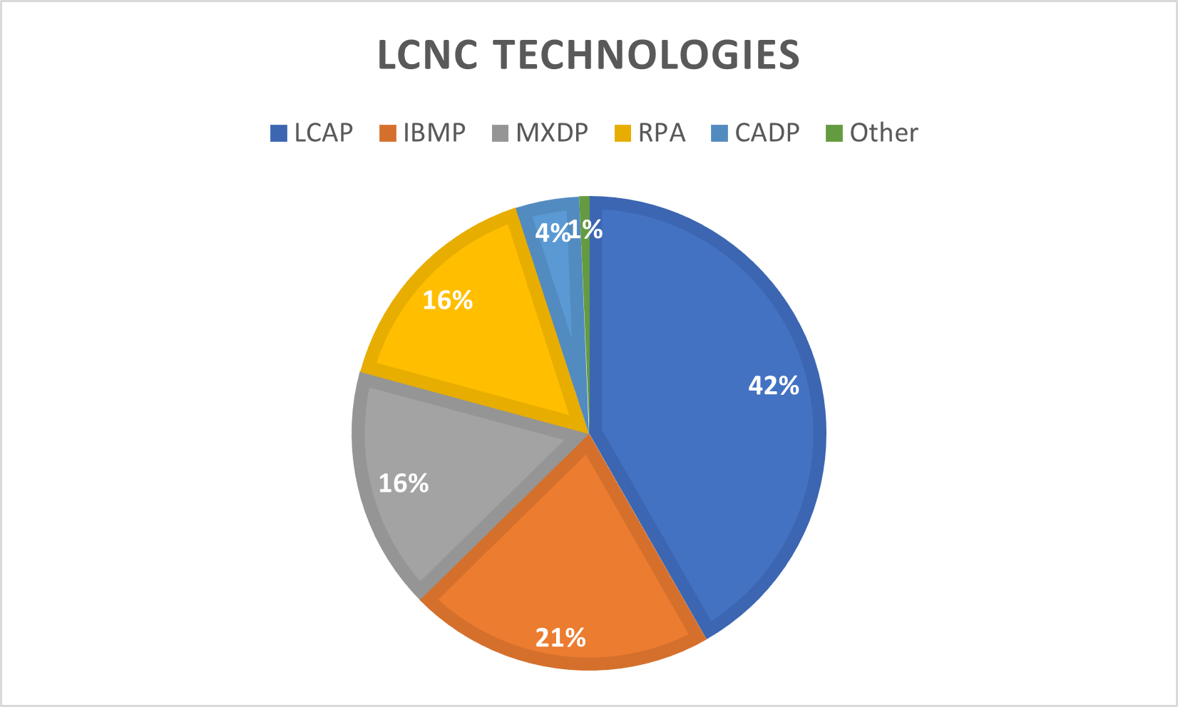There’s more than just one (low) code for success | Capgemini