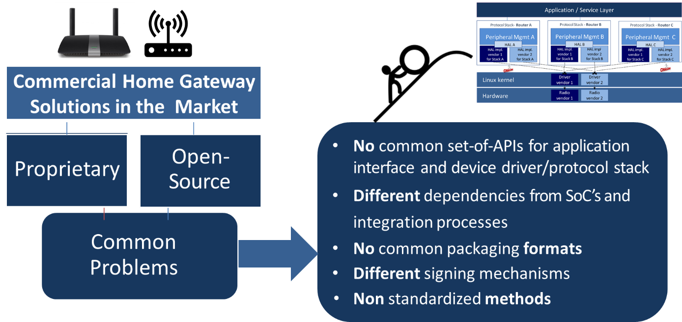 The Proposed interface API’s for enhancing the CPE’s middleware ...