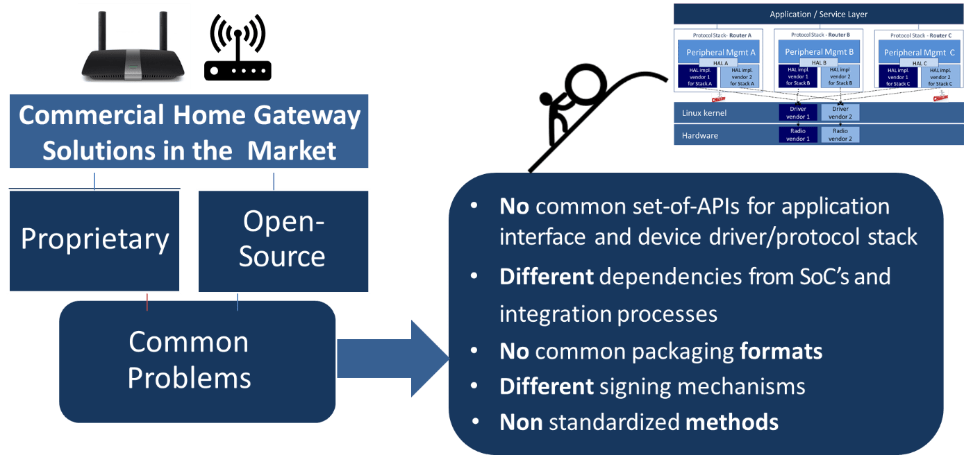 The Proposed interface API’s for enhancing the CPE’s middleware ...