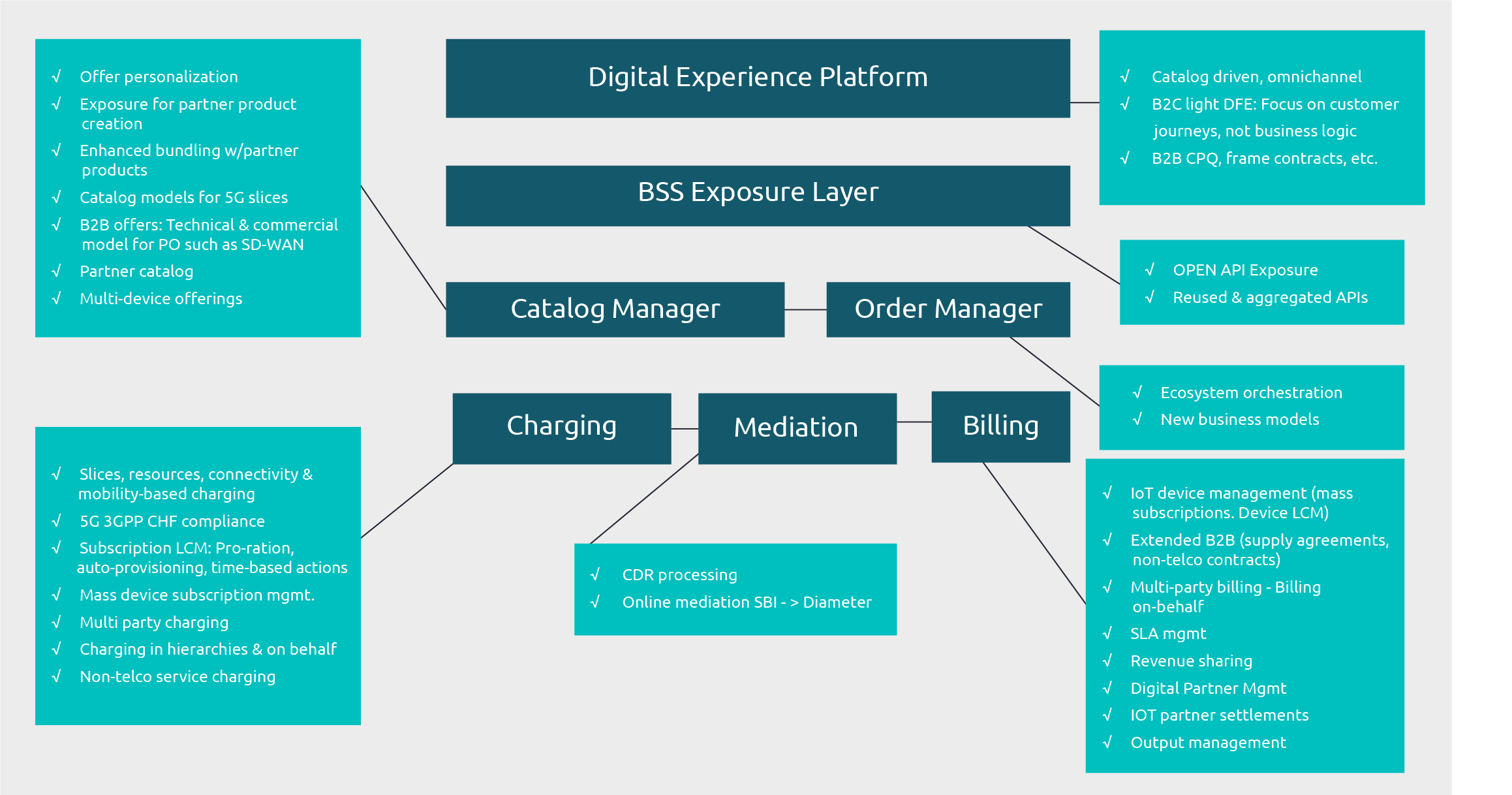 5G impact on OSS/BSS | Capgemini