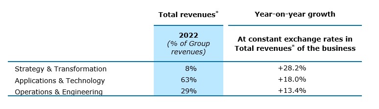 Capgemini delivers another record performance in 2022 | Press Release ...