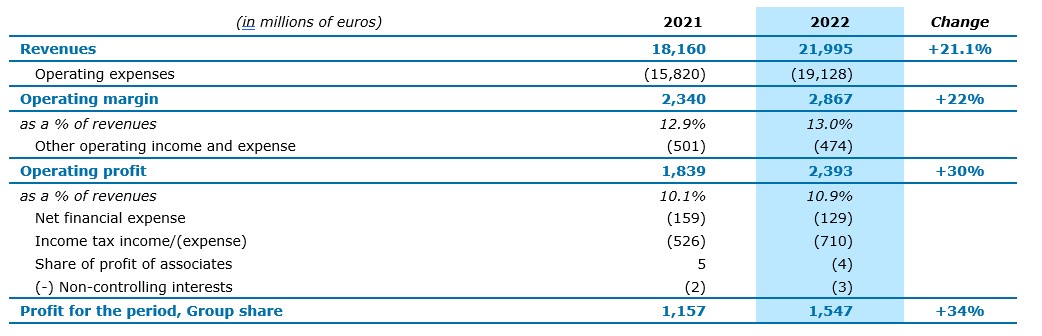 Capgemini delivers another record performance in 2022 | Press Release | Capgemini