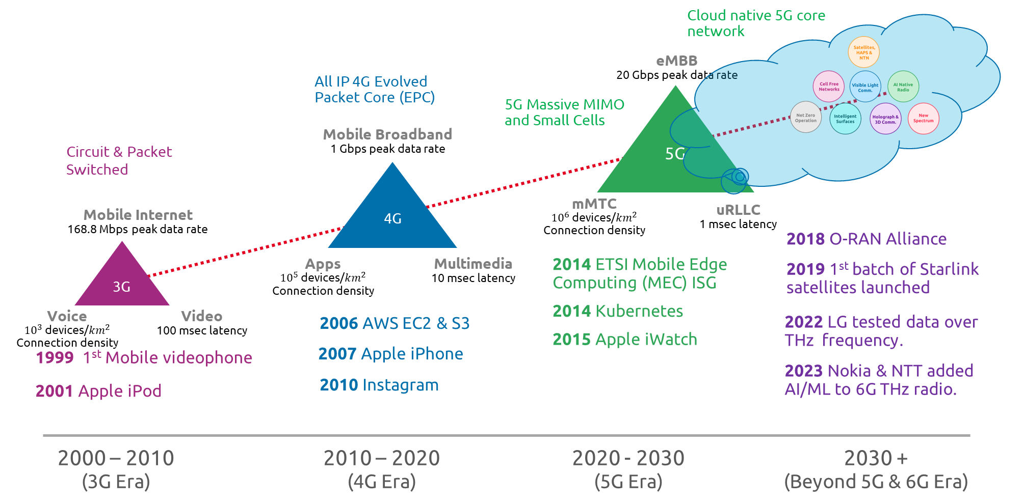 6G for the hyperconnected future | Capgemini