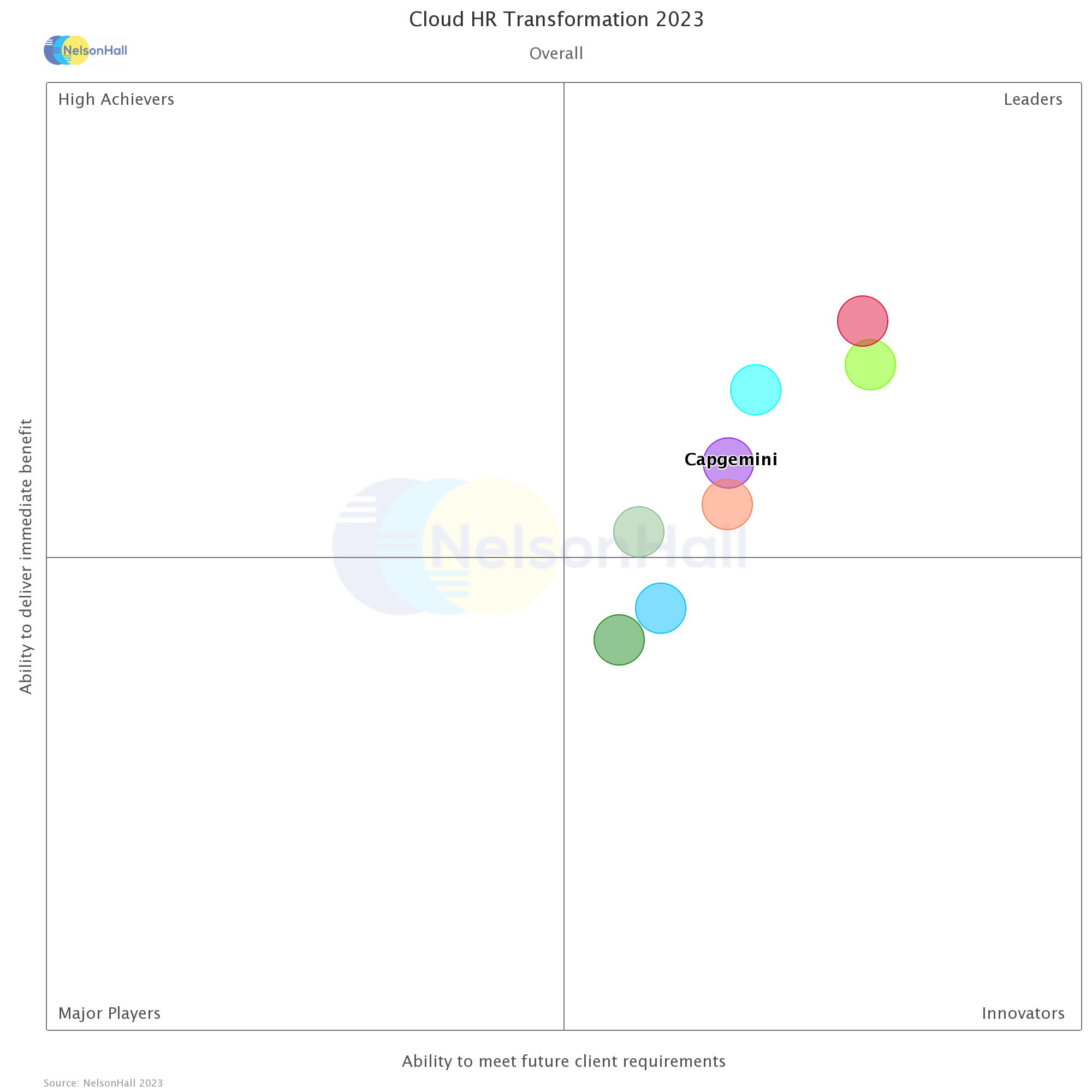 NelsonHall recognizes Capgemini's Cloud HR Transformation expertise ...