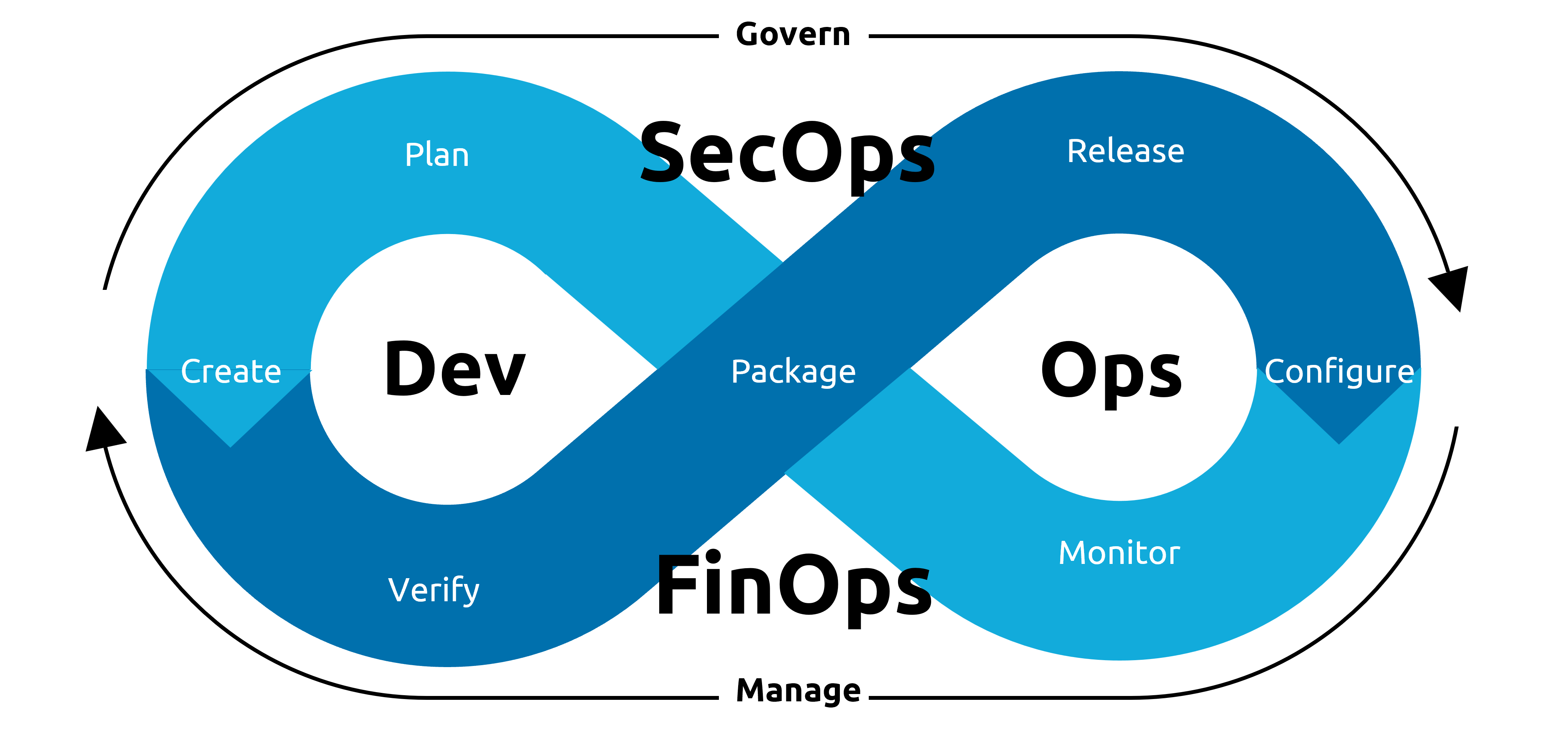 Where and how to start FinOps? | Capgemini