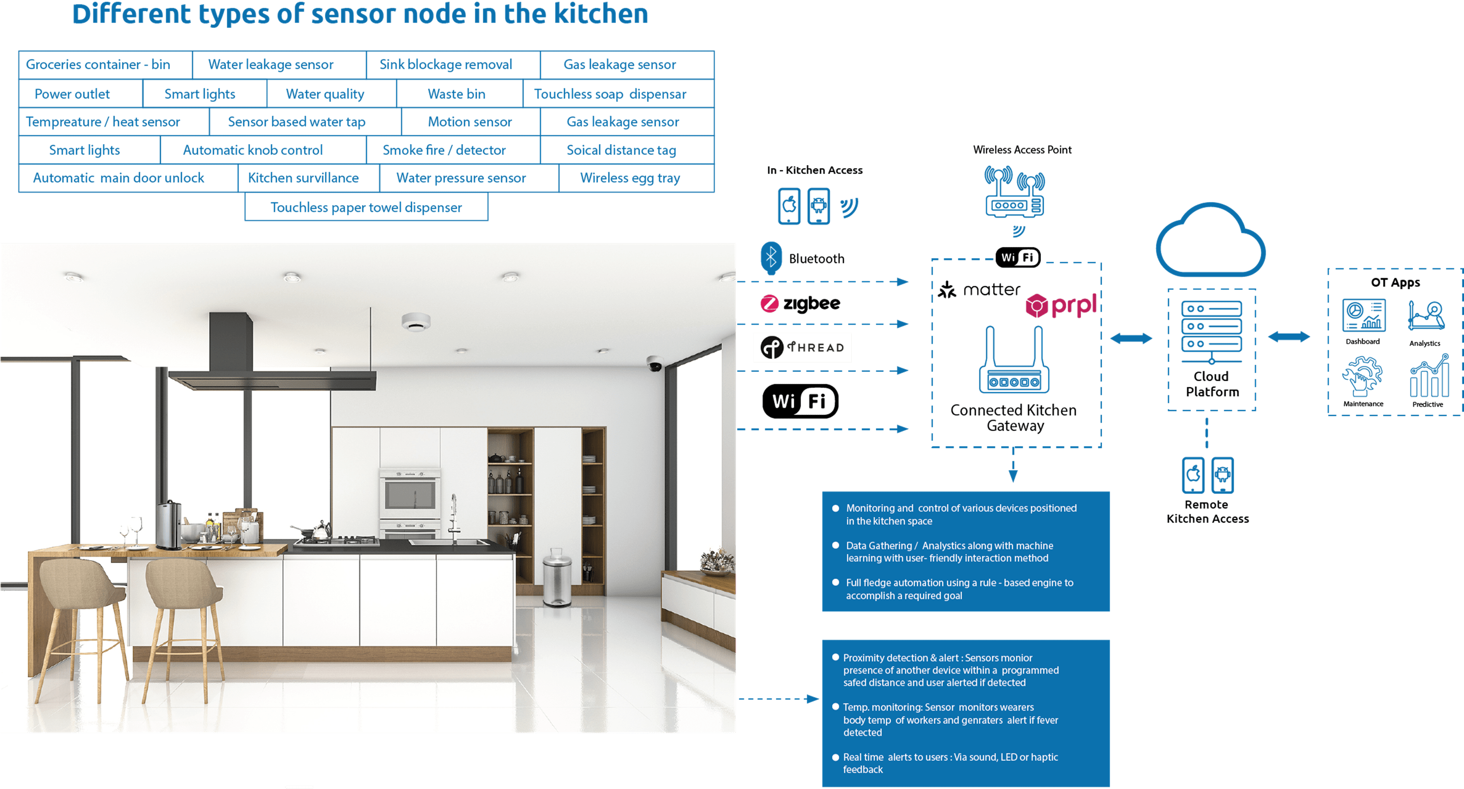 The EDGE IoT-based connected kitchen | Capgemini