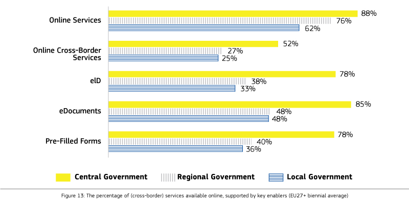 eGovernment Benchmark 2023: Leading Citizen-Centric Transformation through Digital Government ...