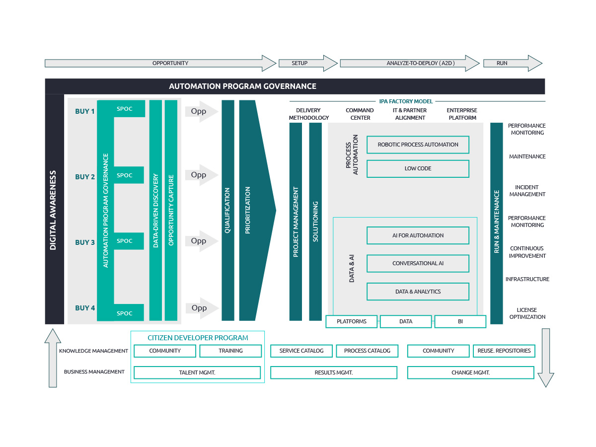 The operating model of the future – in the context of intelligent automation | Capgemini