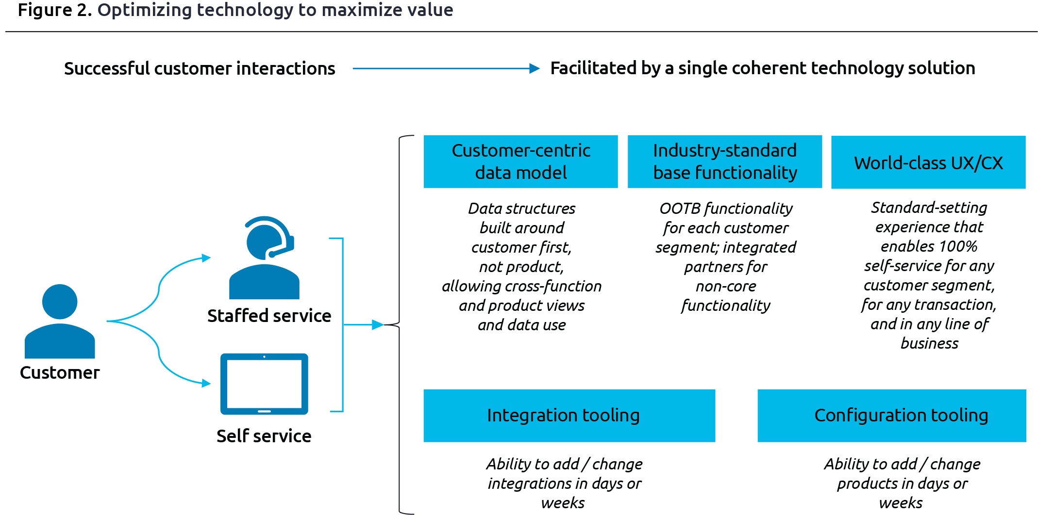A customer-centric business model unlocks value for insurers | Research ...